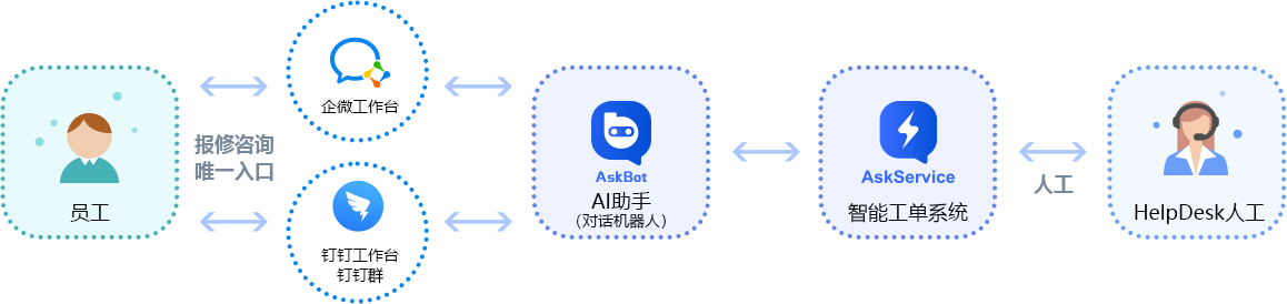 HelpDesk,IT服务台 - AskBot|果然智汇科技